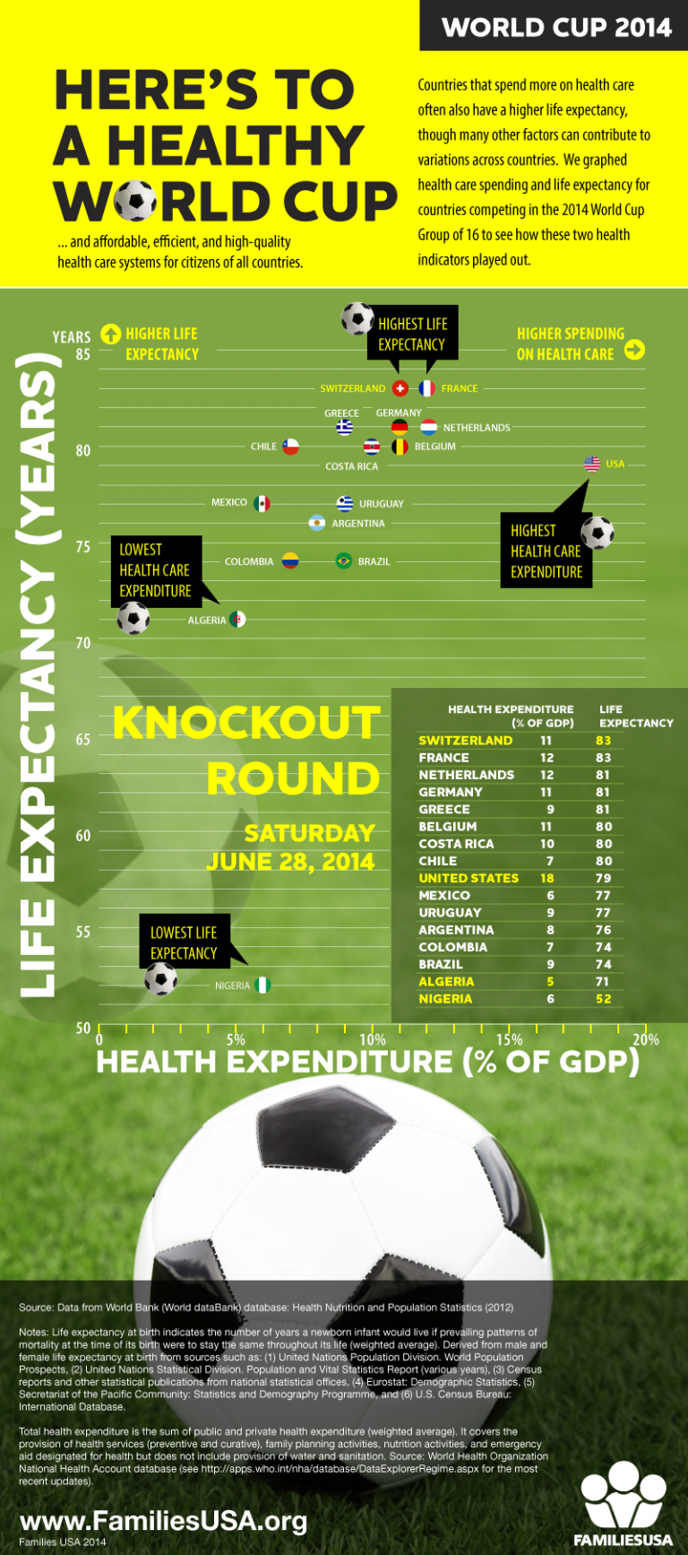 Infographic: FamiliesUSA – Here’s to a healthy World Cup | Factor3 Digital